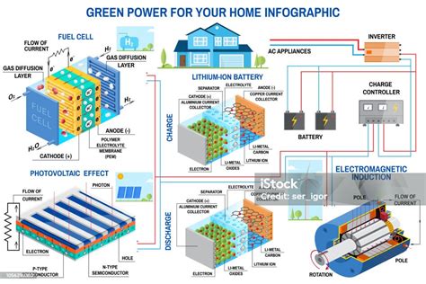 태양 전지 패널 연료 전지 및 바람 파워 세대 시스템 홈 Infographic 위한 수소 천연가스에 대한 스톡 벡터 아트 및 기타 이미지 수소 천연가스 다이어그램