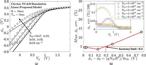 A Comparison Of Surface Potential Computed Using The Analytical Model