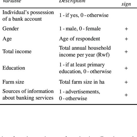 Description Of Variables Included In The Binary Probit Regression Model