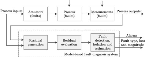 8 Model Based Fault Diagnosis Adapted From Ding 2008 Download Scientific Diagram