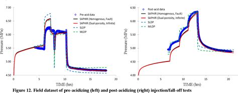 Figure 12 From Pressure Transient Analysis Of An Injection Fall Off