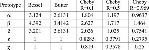 Normalised Filter Prototype Coefficients Download Table