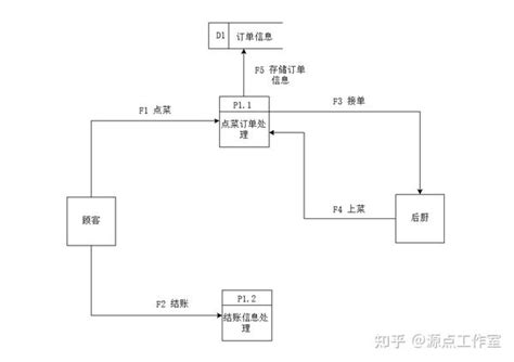 Java点菜管理信息系统的设计与实现 知乎