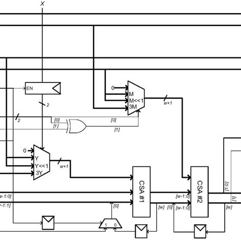 Parallelized Radix 4 Scalable Montgomery Multiplier Processing Element Download Scientific Diagram