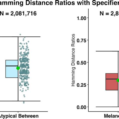 Hamming Distance Ratios Of Diagnostic Combinations For Patients Meeting Download Scientific