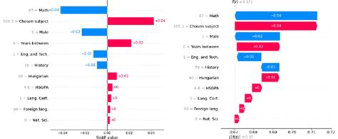 Alternative Visualizations Of A Local Shap Explanation The Left Chart Download Scientific