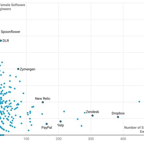 Women In Software Engineering Percentage Of Women In Software Download Scientific Diagram