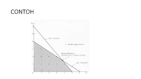 Pemrograman Bulat Pemrograman Bulat Integer Programming Integer Programming