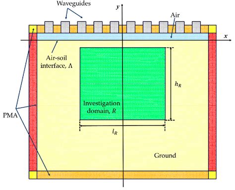 Figure 3 From Microwave Based Subsurface Characterization Through A