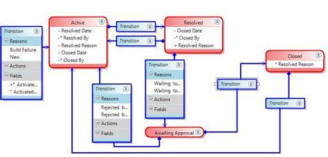 Customizing Work Item Workflow In Tfs 2010 It Developer Zone