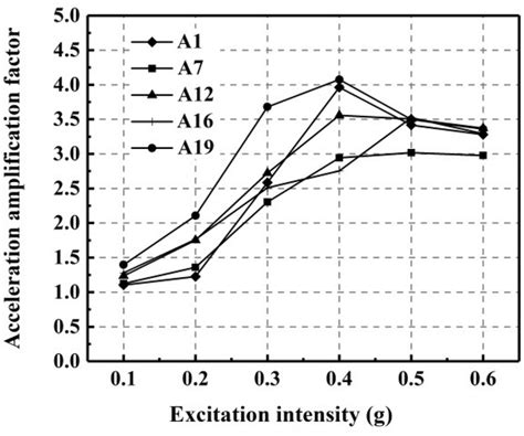 Effect Of Input Wave Amplitude On Slope Acceleration Amplification