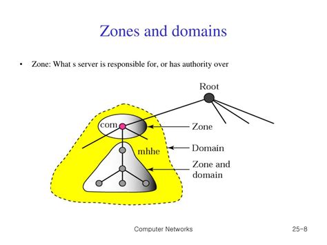 PPT Chapter 25 Domain Name System PowerPoint Presentation Free Download ID 4643516