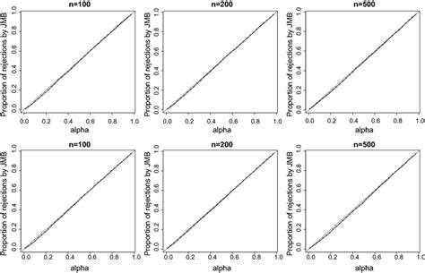 Jmb Approximation Of Sizes Of The Regression Monotonicity Test Top Download Scientific Diagram
