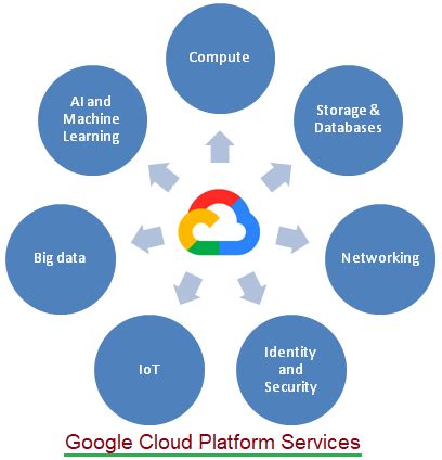 What Is GCP Benefits Or Advantages Of Google Cloud Platform