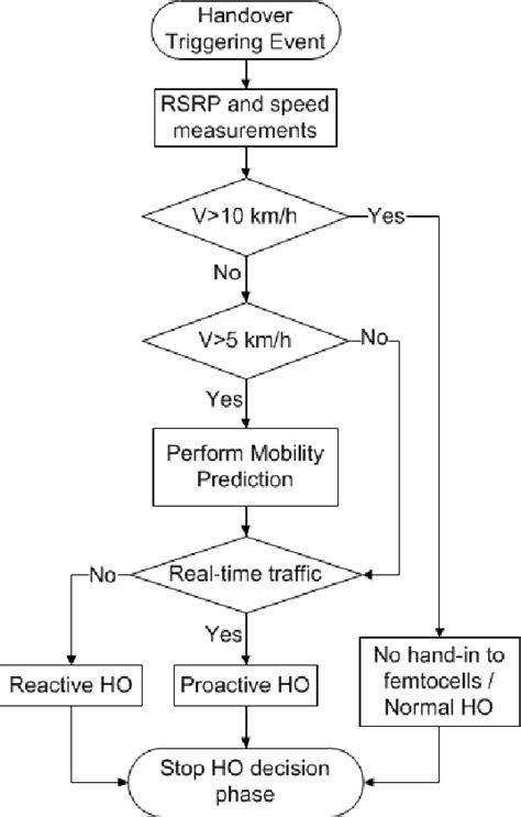 Speed Based Ho Algorithm 12 Download Scientific Diagram