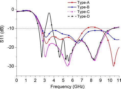 Design Of Reconfigurable Monopole Antenna With Switchable Dual Band