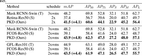 Table From PKD General Distillation Framework For Object Detectors Via Pearson Correlation