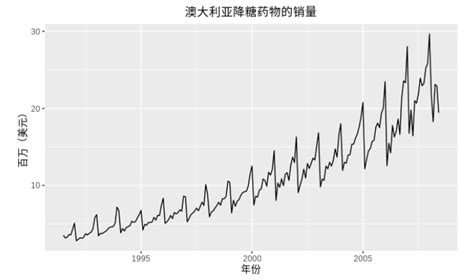 用python做时间序列预测一初识概念 AI粉嫩特攻队 博客园 用python做时间序列预测一初识概念 AI粉嫩特攻队 博客园