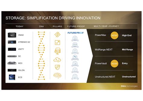 Analysis Thoughts On Transitioning To Dell EMC Midrange NEXT Architecting IT