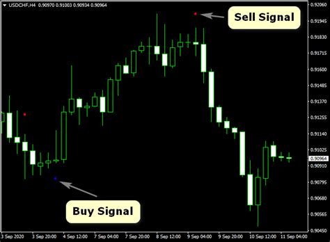 easy beginner forex signals metatrader 4 indicator