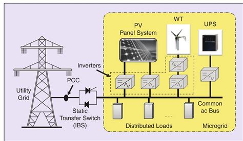 —typical Structure Of A Flexible Microgrid Based On