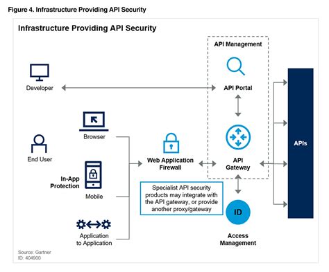 Gartner Api Security Report Akana By Perforce