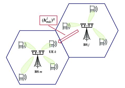 downlink multi cell massive mimo systems download scientific diagram