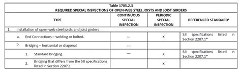 SiC BLAST Steel Joists And The IBC Code F R