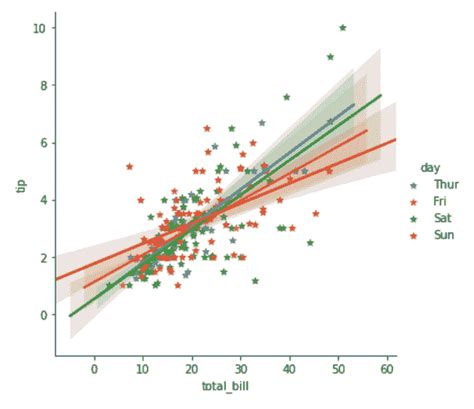 如何用 Python 中的 Seaborn 添加每组回归线？ 【布客】geeksforgeeks 人工智能中文教程