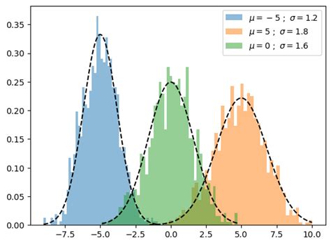 Gaussian Mixture Model Clustering For Recognizing Medical Patterns