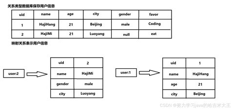 Redis数据结构 Hash哈希redis Hash数据结构 Csdn博客 Redis数据结构 Hash哈希redis Hash数据结构 Csdn博客