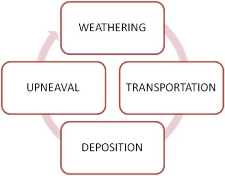 ORIGIN OF SOILS Formation And Types KP STRUCTURES