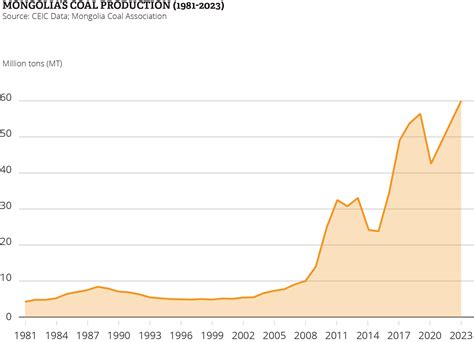 Coal Greater Expectations Mongolia Mining 2024