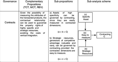 Propositions Sub Propositions And Scheme Of Analysis Source
