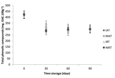 Total Phenolic Compounds Mg100g 1 In Irradiated 1 Kgy And