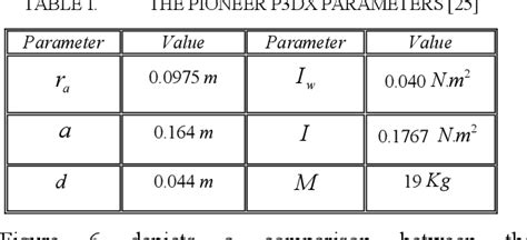 Figure 2 From Soft Computing Constrained Optimal Control Of Wheeled