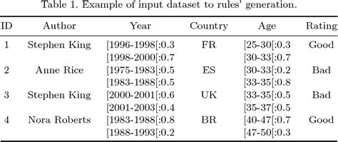 table 1 from a fuzzy associative classification approach for