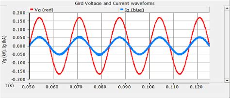 Voltage And Current Of The Grid Download Scientific Diagram