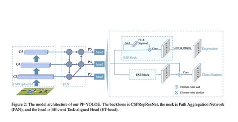 Baidu Researchers Propose Pp Yoloe Object Detector An Evolved Version Of Yolo Achieving Sota
