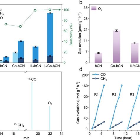 Photocatalytic Co2 Conversion To Valuable Chemicals A Photoreduction Of Download Scientific