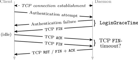 Figure 2 From Ssh Compromise Detection Using Netflowipfix Semantic