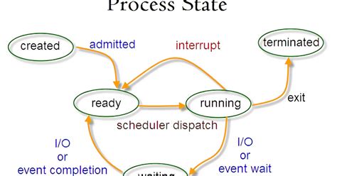 linux network and process management