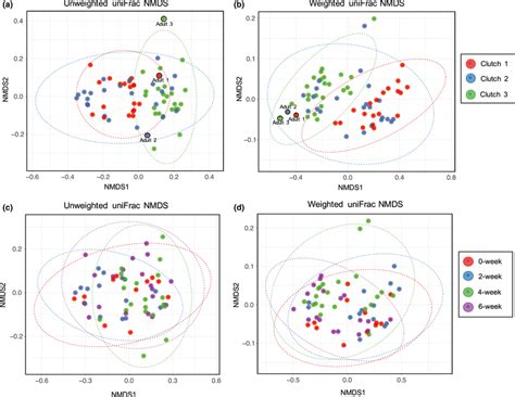 Nonmetric Multidimensional Scaling Nmds Of Tick Microbiomes A B