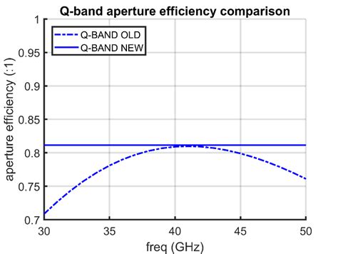 Aperture Efficiency Comparison Between Old And New Design Download Scientific Diagram