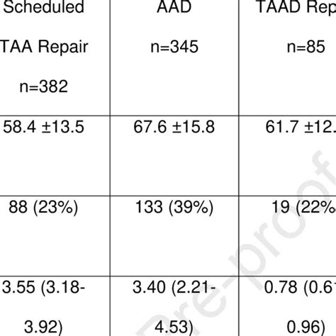 Incidence Scheduled Thoracic Aortic Aneurysm Repair Acute Aortic 530 Download Scientific