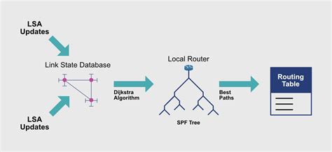 Eigrp Vs Ospf Differences And Similarities Howtorouteswitch