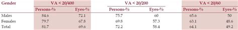 Cataract Surgical Coverage By Persons And Eyes Sex Wise Download Scientific Diagram