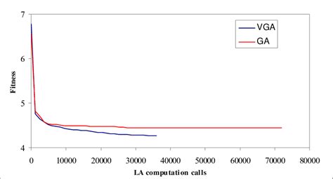 number of la computation calls for the same fitness value computed by