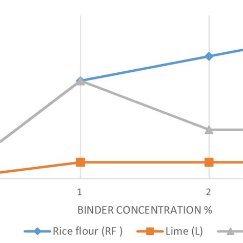 Trends Of Pellet Strength For The Tested Binding Agents In Pellets The Download Scientific
