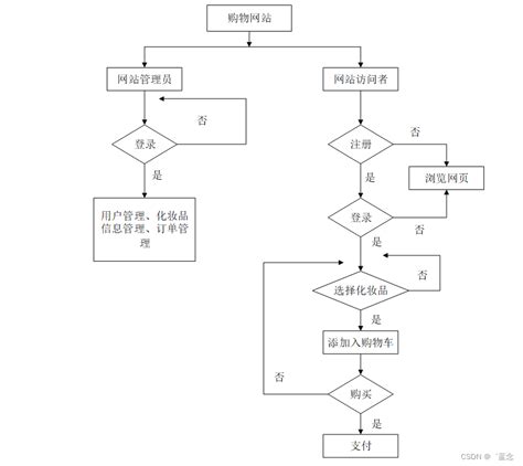 [独有源码]java jsp化妆品的购物网站的设计与实现5z3bm规划与实现适合自己的毕业设计的策略 化妆品购物网站毕业设计选题意义及背景